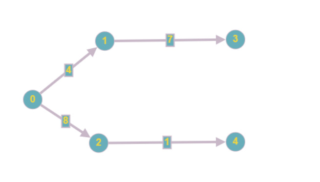 ddMake sure that every route you take is drawn | Chegg.com