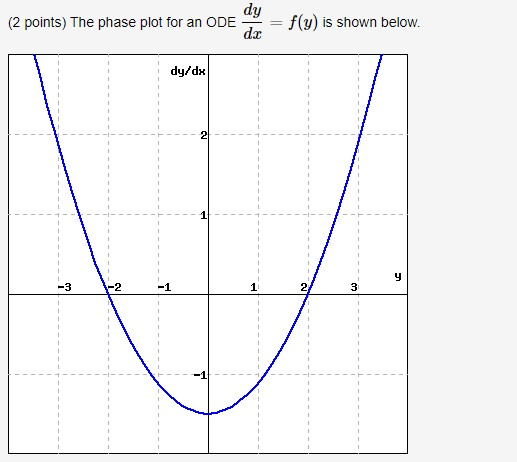 Solved (2 points) The phase plot for an ODE = f(y) is shown | Chegg.com