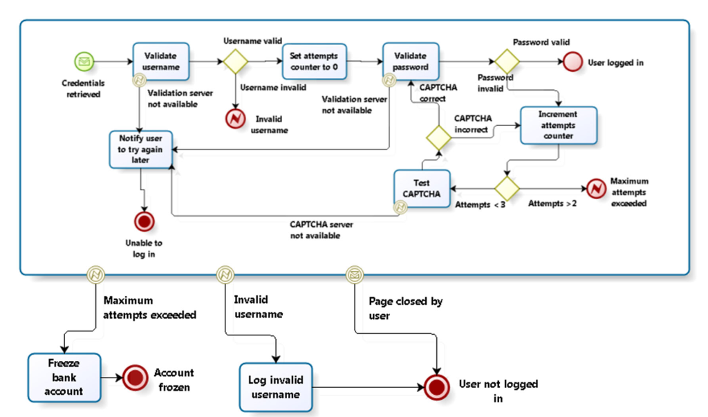Business Process Diagram Using Bpmn Bpmn Events Symbols Elem
