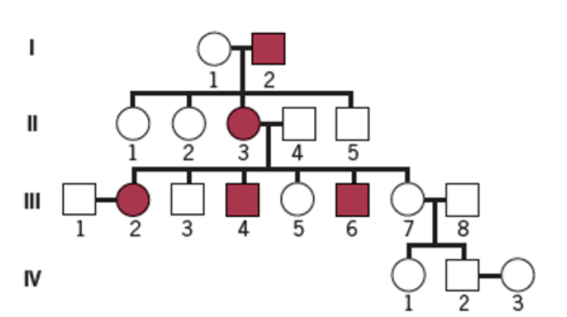 Solved Examine the following pedigree. The pink trait is | Chegg.com