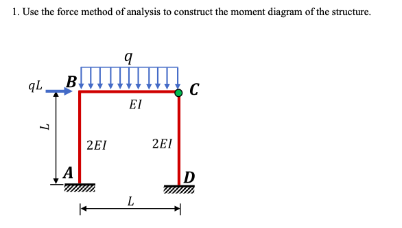 Solved 1. Use the force method of analysis to construct the | Chegg.com