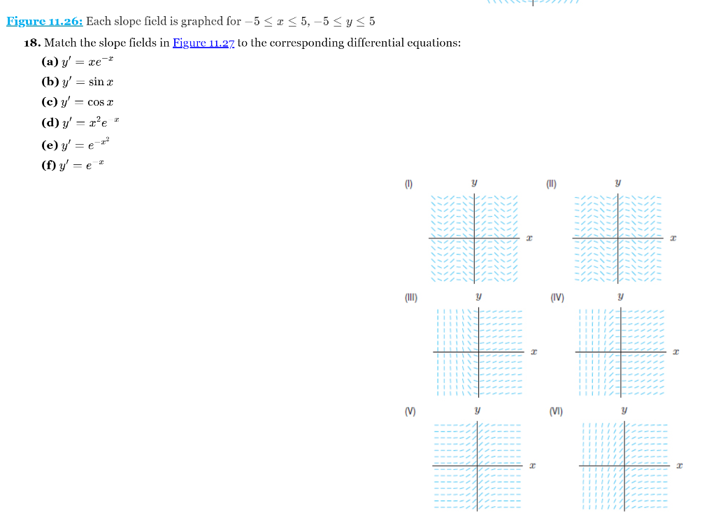 Match the slope fields in Figure 11.27 to | Chegg.com
