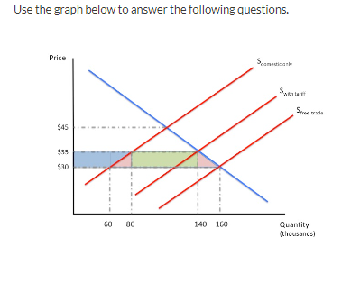 Solved Use the graph below to answer the following | Chegg.com