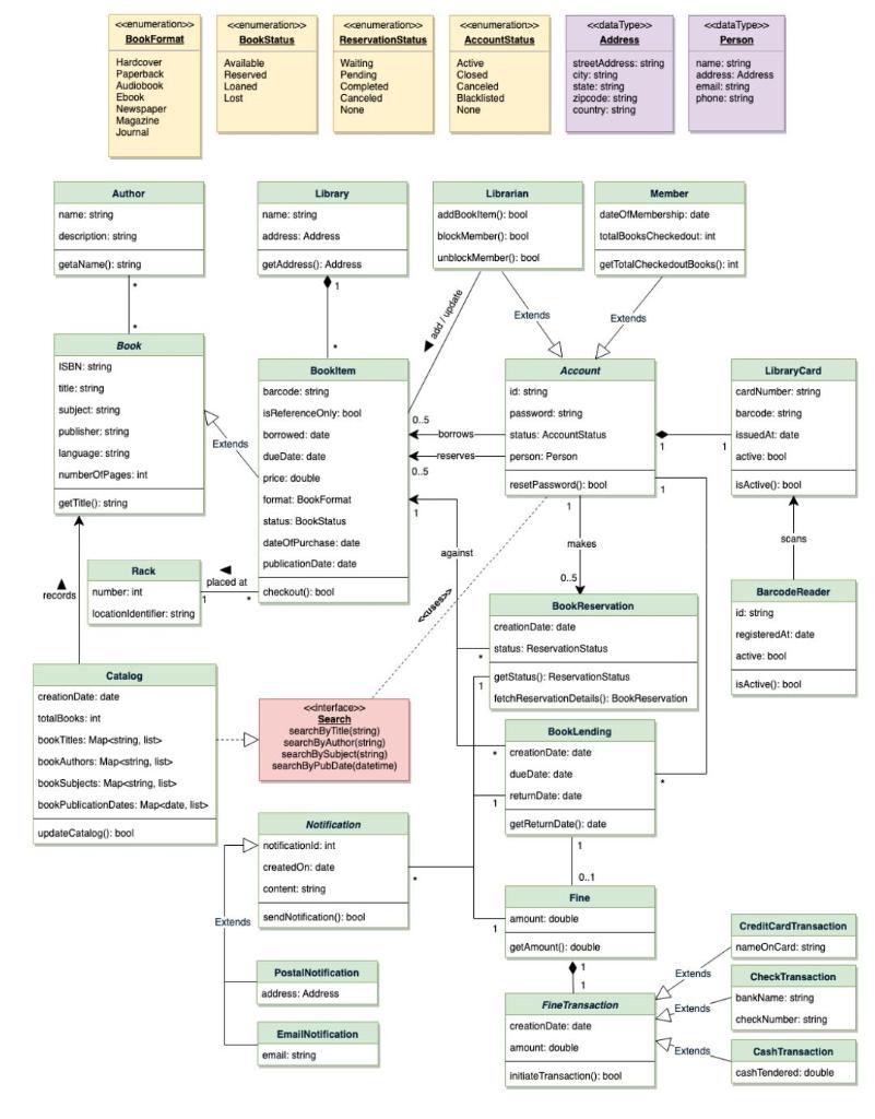 Solved this is mine online book store err diagram I need . | Chegg.com