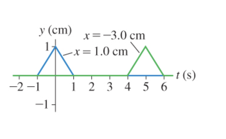 Solved shows history graphs of two different points on a | Chegg.com