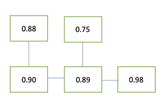 Solved 0.88 0.75 0.90 0.89 0.98 | Chegg.com
