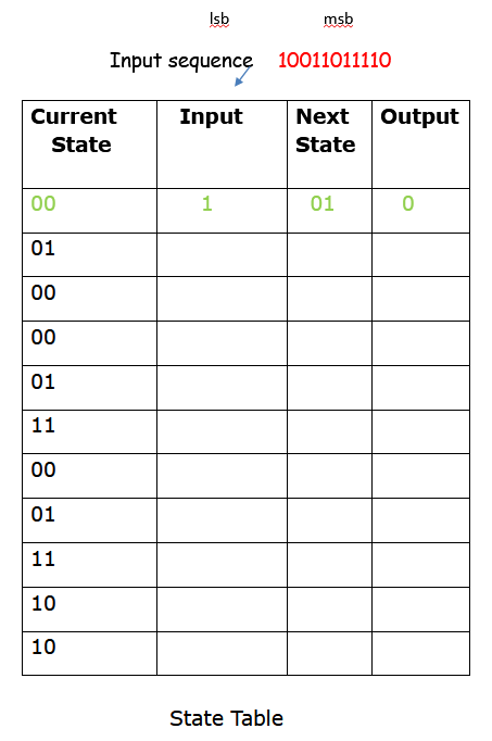 Solved Computer OrganizationThe state diagram for a circuit | Chegg.com