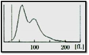 Solved Examine this histogram. What FBC indices would be | Chegg.com