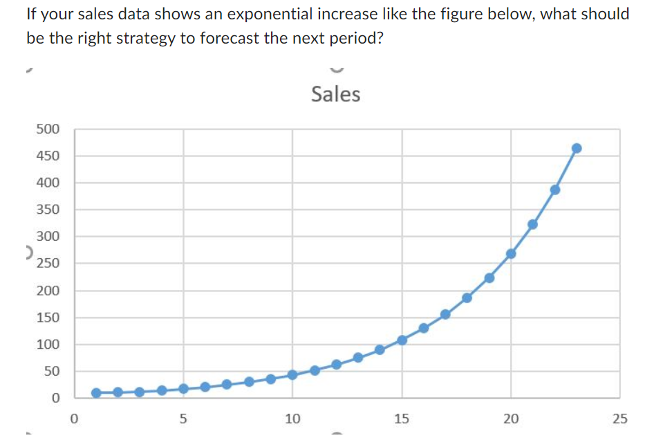 Solved If your sales data shows an exponential increase like | Chegg.com