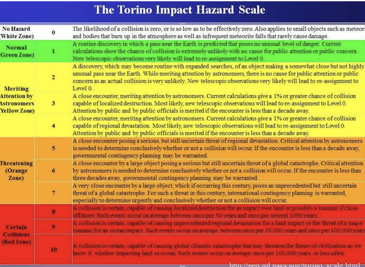 Solved Based on the The Torino Scale diagram below, if the | Chegg.com
