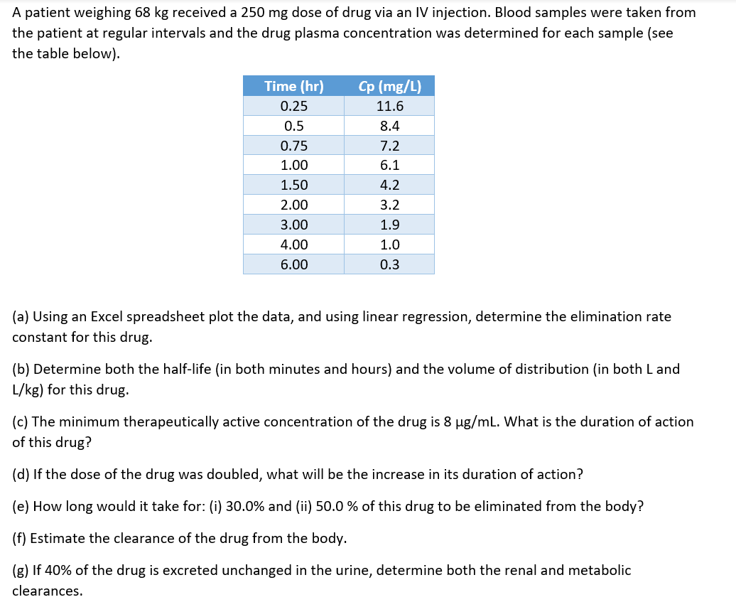 Solved A patient weighing 68 kg received a 250mg dose of | Chegg.com