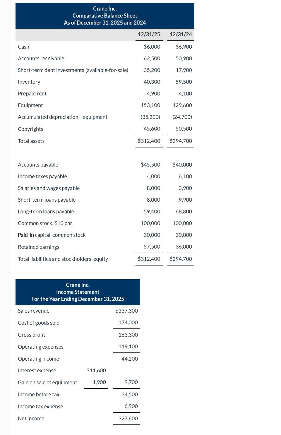 Solved Crane Inc. Income Statement For the Year Ending | Chegg.com
