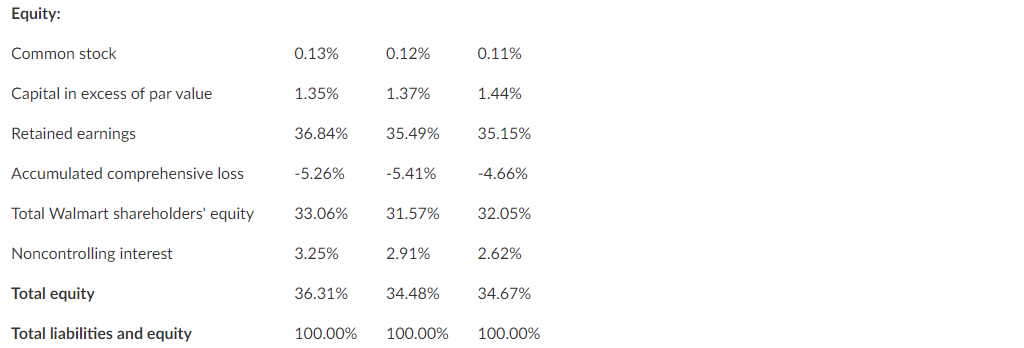 Find COSTCO’s financial statements, including balance | Chegg.com