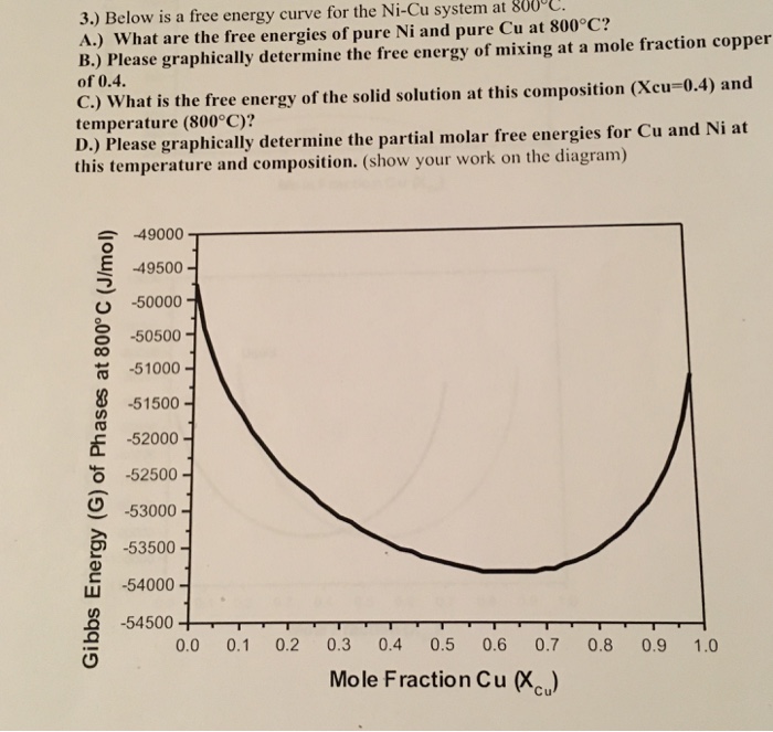 Solved Below is a free energy curve for the Ni-Cu system at | Chegg.com