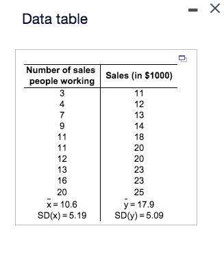 Solved Data table a) Prepare a scatterplot of Sales against | Chegg.com
