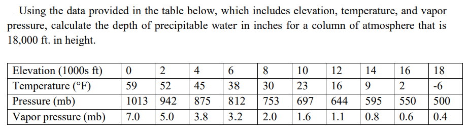 Solved Using the data provided in the table below, which | Chegg.com