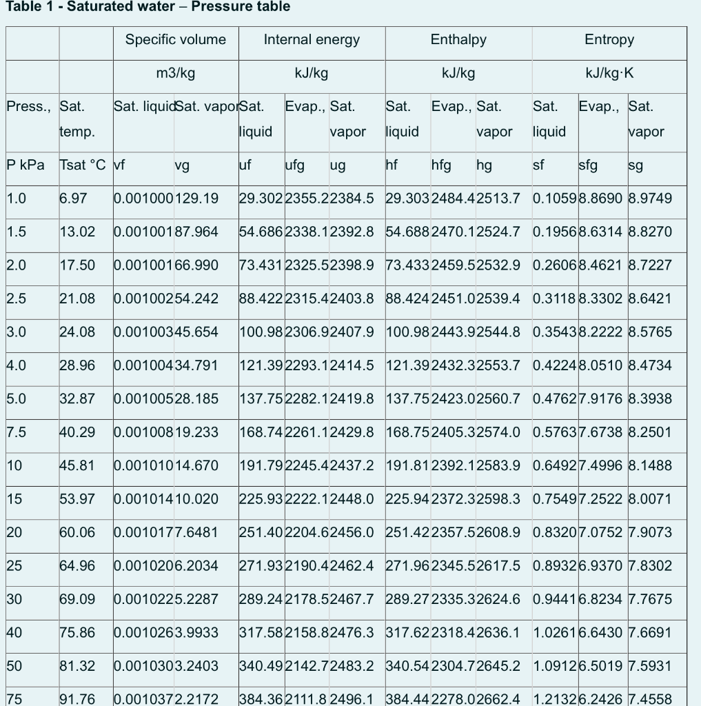 Solved Table 1 - Saturated water – Pressure table Specific | Chegg.com