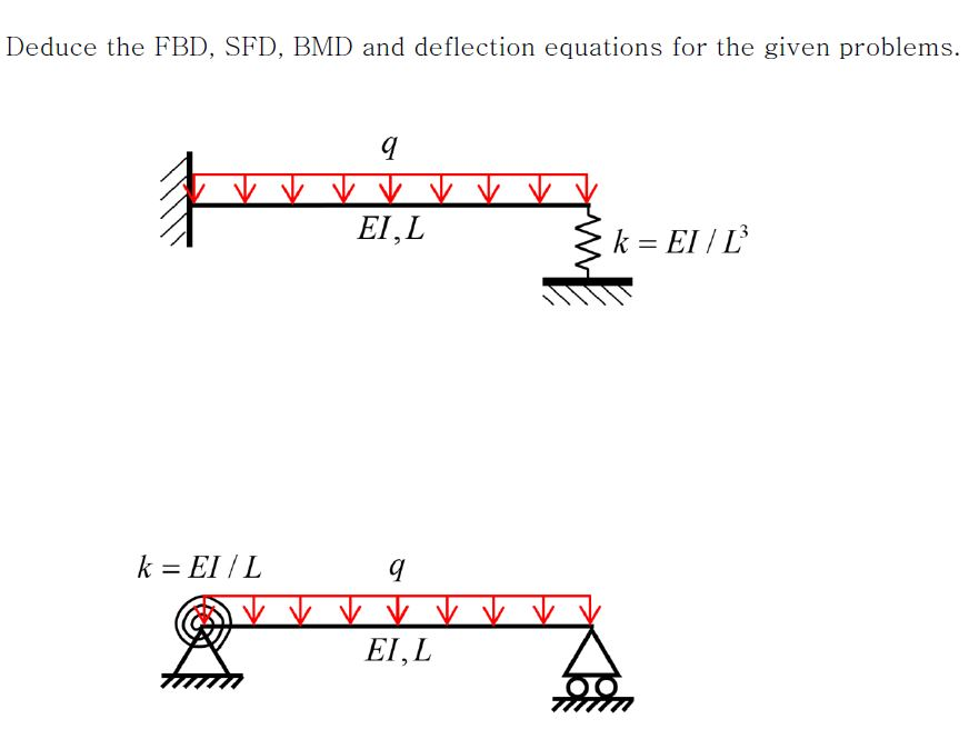 Solved Deduce the FBD, SFD, BMD and deflection equations for | Chegg.com