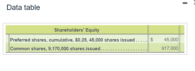 Solved Statement of changes in shareholders' equity(Click | Chegg.com