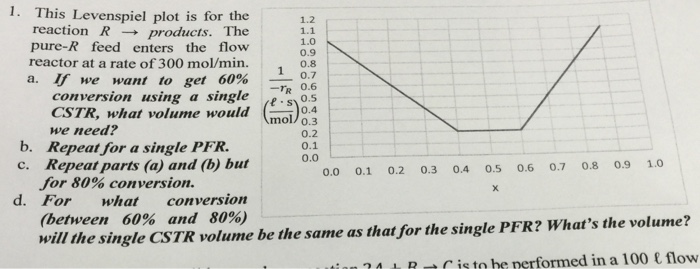 Solved This Levenspiel plot is for the reaction R rightarrow | Chegg.com