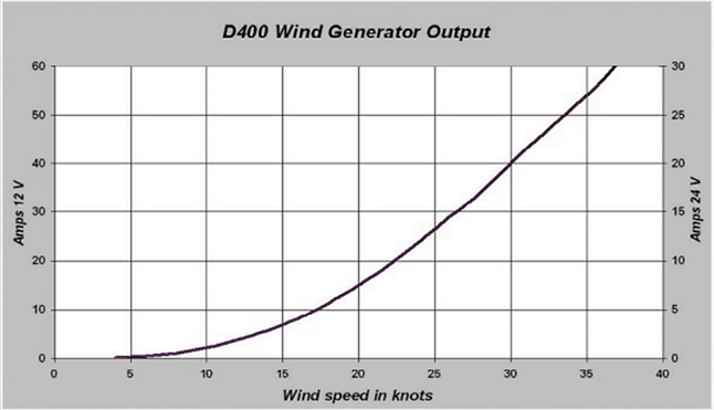 Solved If the wind drops to 2 m/s, what will the output | Chegg.com