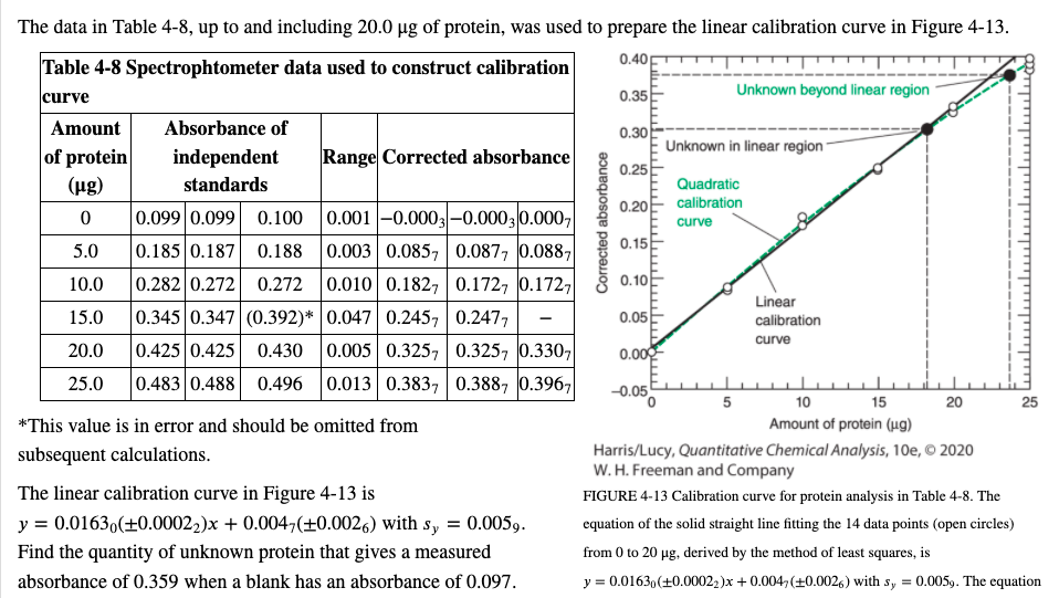 Solved Corrected absorbance The data in Table 4-8, up to and | Chegg.com