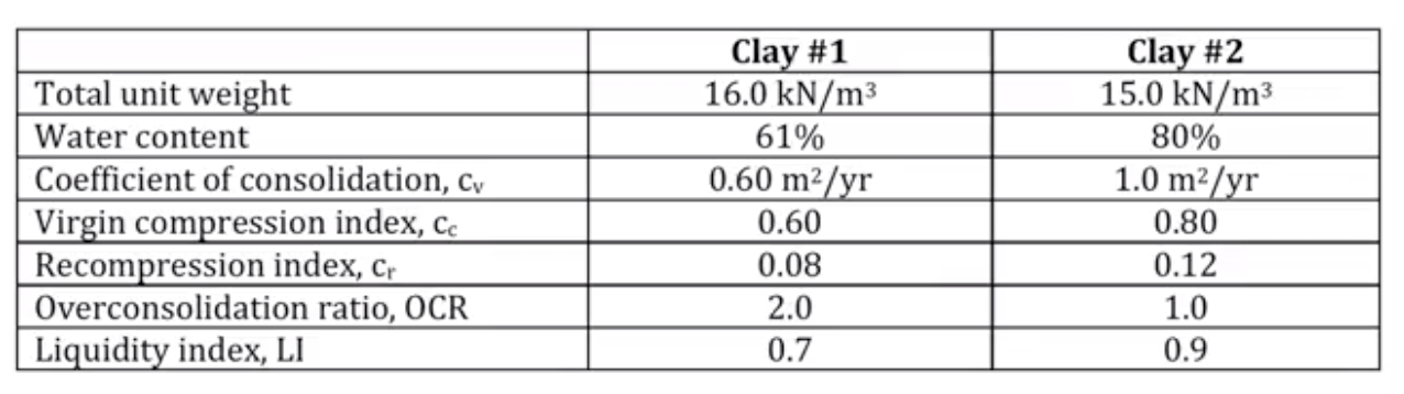 4 m Sand, y = 18 kN/m3 목 2.5 m Clay #1 3.5 m Sand, y | Chegg.com