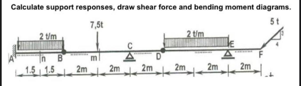 Solved Calculate support responses, draw shear force and | Chegg.com