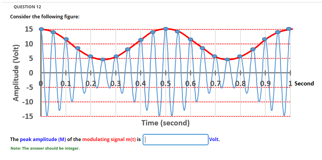 Solved Consider the following signal: In a SSB, if | Chegg.com