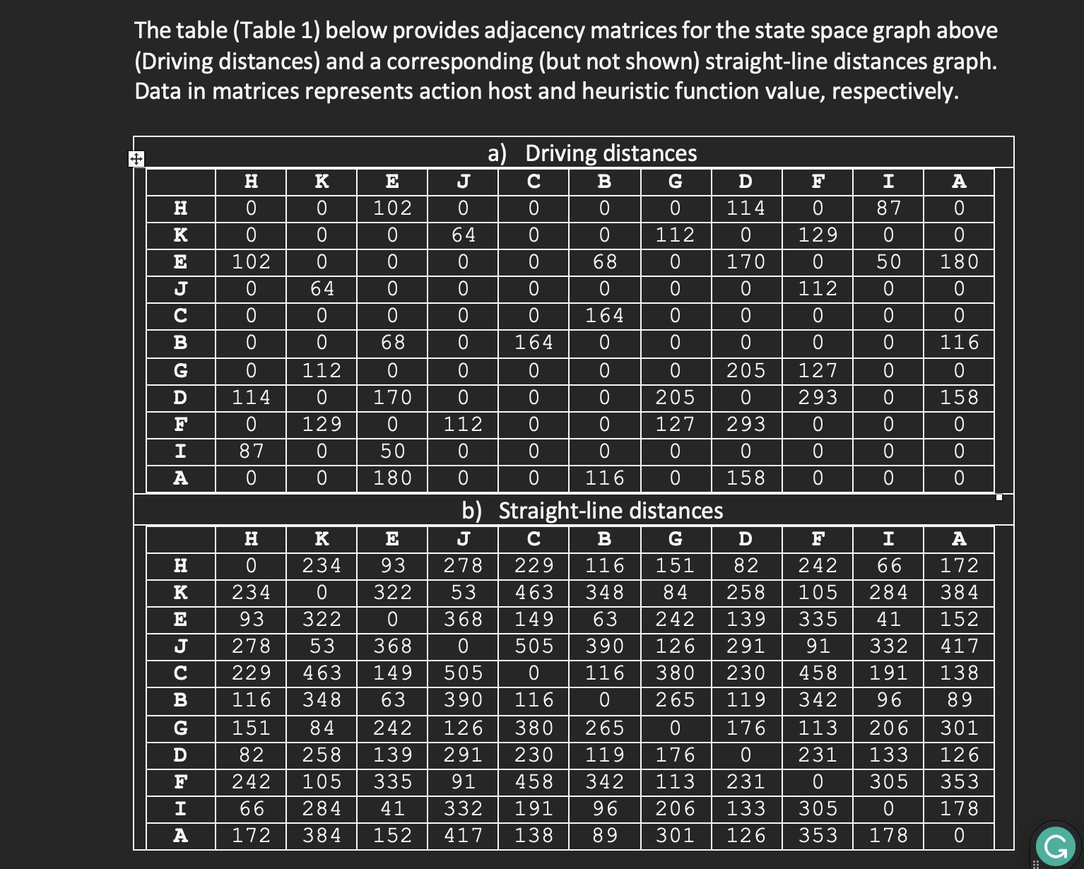 he table (Table 1) below provides adjacency matrices | Chegg.com