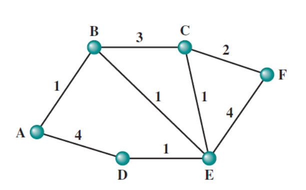 Solved Using Dijkstra's algorithm, find the shortest path | Chegg.com