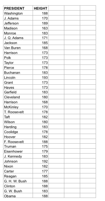 Solved Part B: The Heights of Presidents In the next part of | Chegg.com