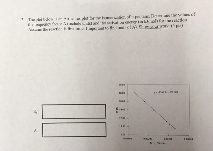 Solved The plot below is an Arrhenius plot for the | Chegg.com