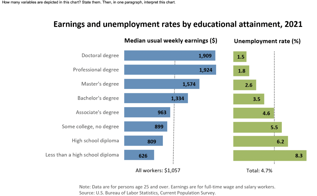 Solved Earnings and unemployment rates by educational | Chegg.com