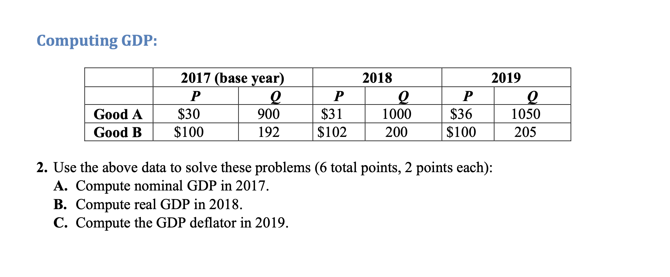 Solved Computing GDP: P 2017 (base year) Р $30 900 $100 192 | Chegg.com