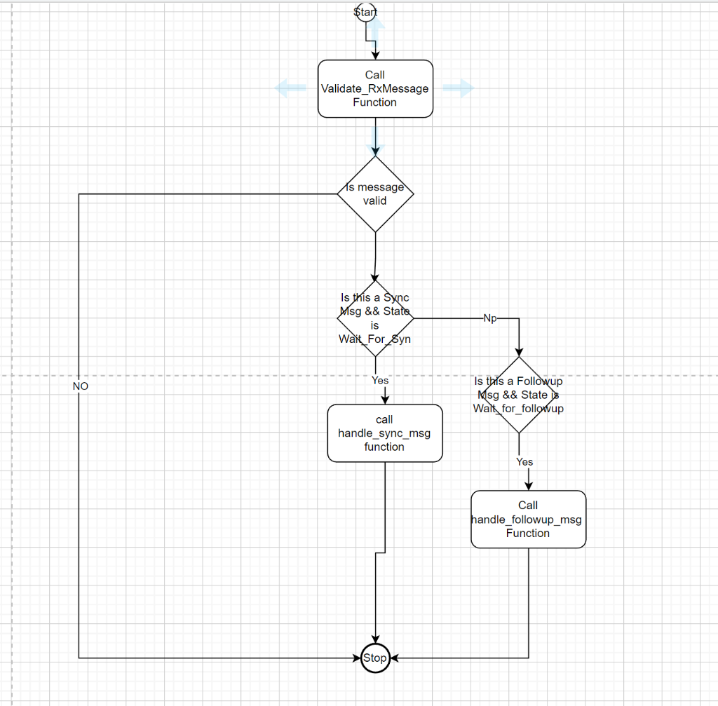 Time Synchronization Over Ethernet In Automotive