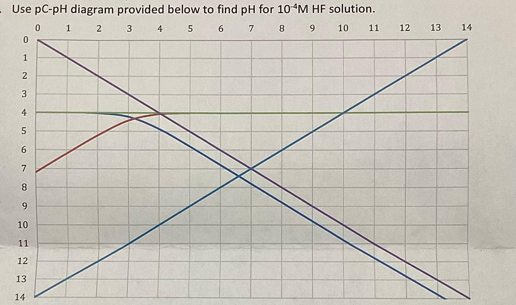 Solved Use pC−pH diagram provided below to find pH for 10−4M | Chegg.com
