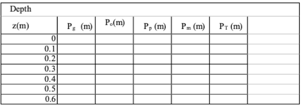 Assume that the water table is at 0.28 m depth from | Chegg.com