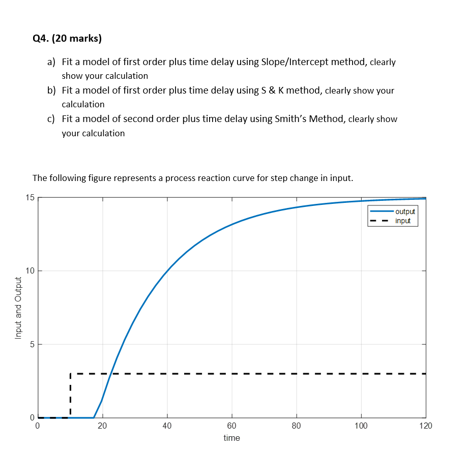 Solved Q4. (20 marks) a) Fit a model of first order plus | Chegg.com