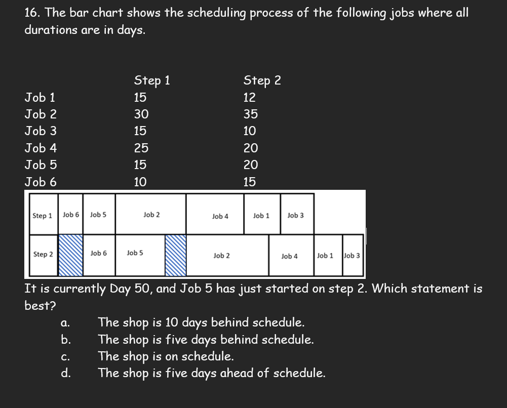 Solved The bar chart shows the scheduling process of the | Chegg.com