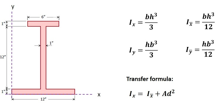 Solved Find the moment of inertia with respect to the x and | Chegg.com
