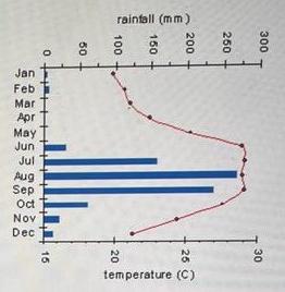 Solved The climograph represents which climate? a. Wet-Dry | Chegg.com