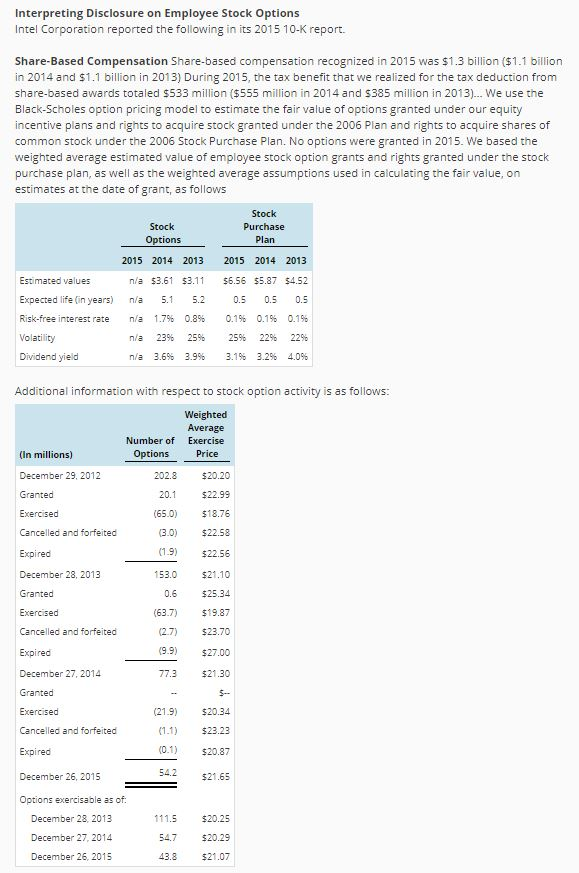 Interpreting Disclosure on Employee Stock Options | Chegg.com