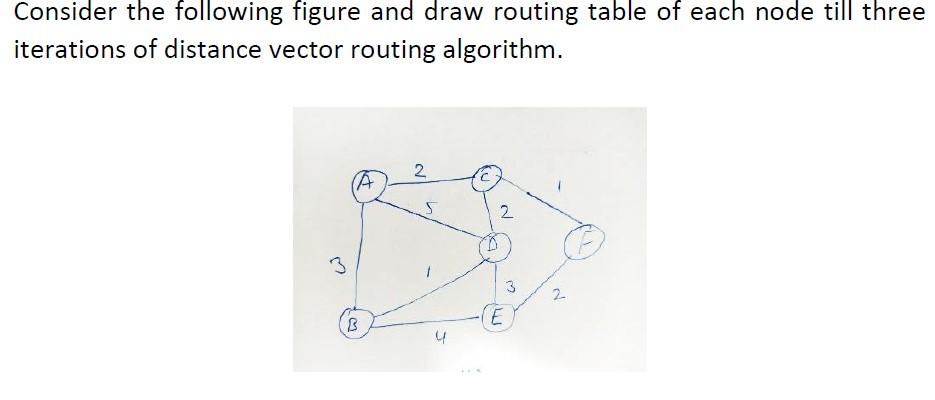 Solved Consider the following figure and draw routing table | Chegg.com