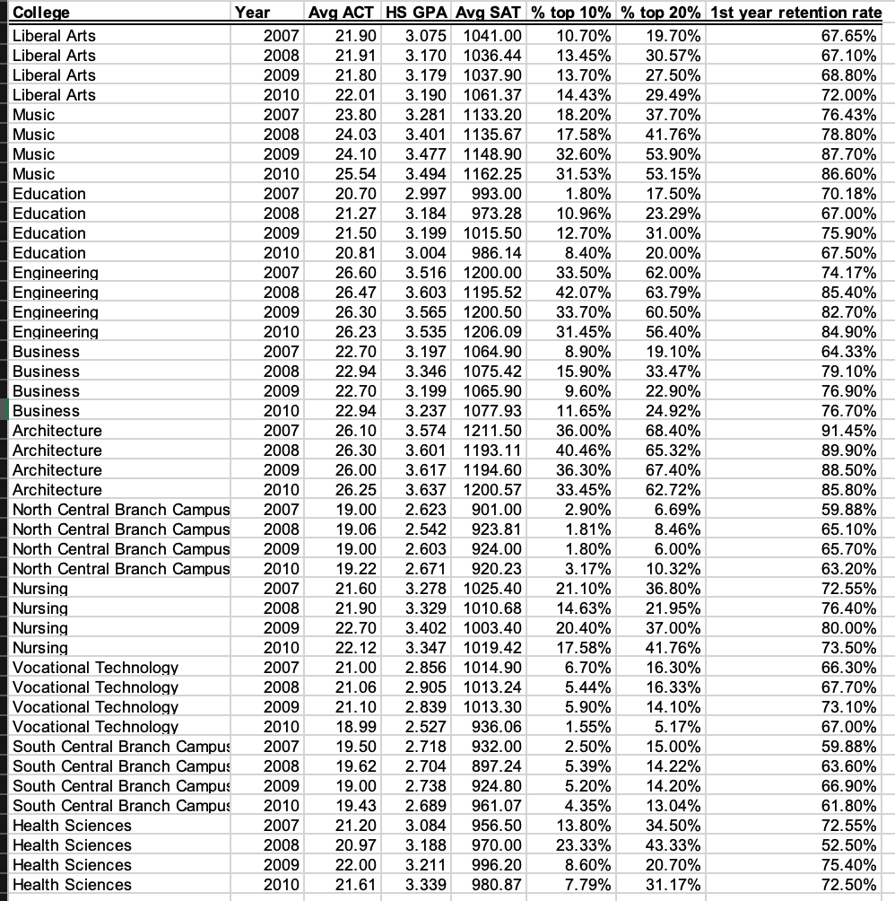 In the Excel file Freshman College Data, a | Chegg.com