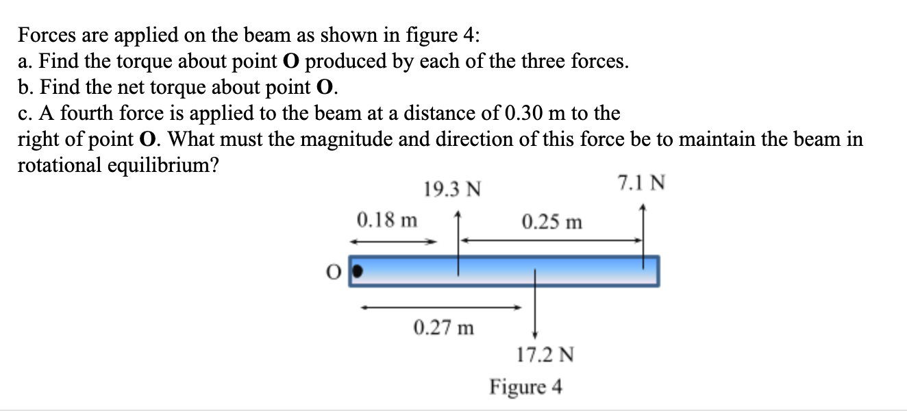 Solved Forces are applied on the beam as shown in figure 4: | Chegg.com