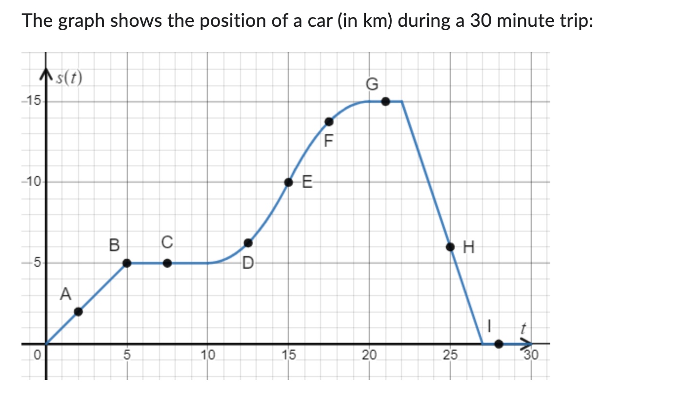 Solved The graph shows the position of a car (in km) ﻿during | Chegg.com