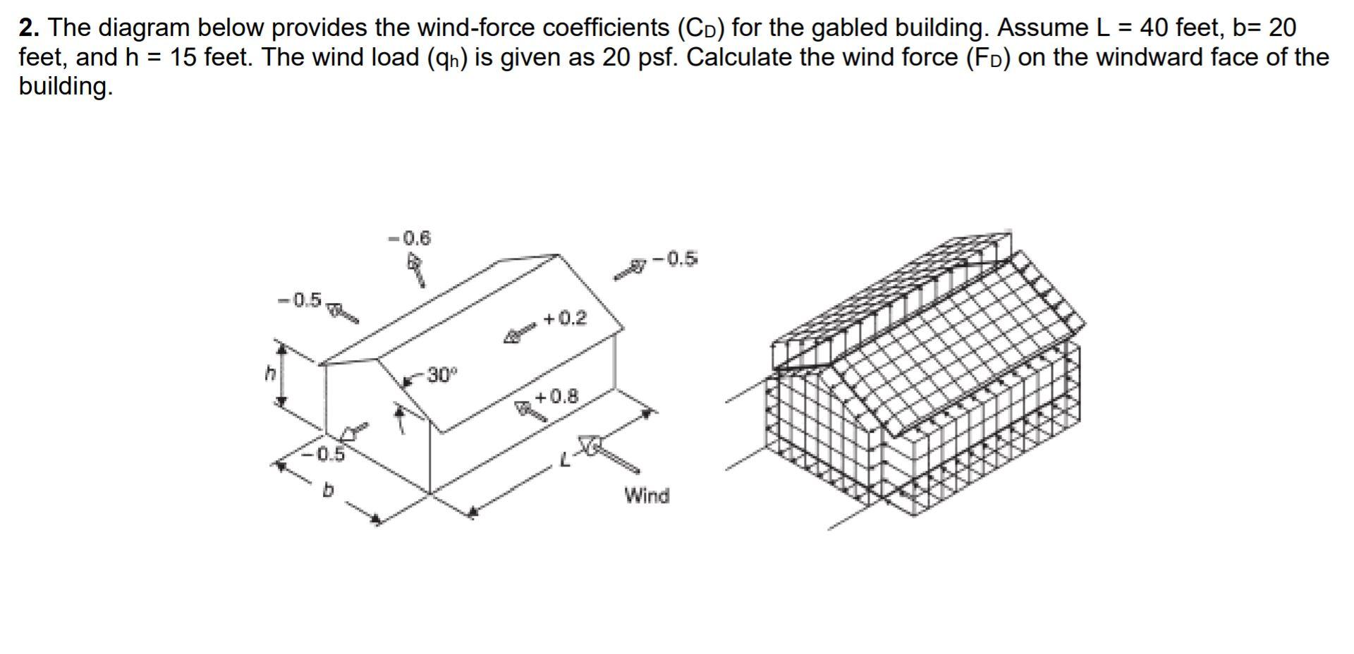 2. The diagram below provides the wind-force | Chegg.com