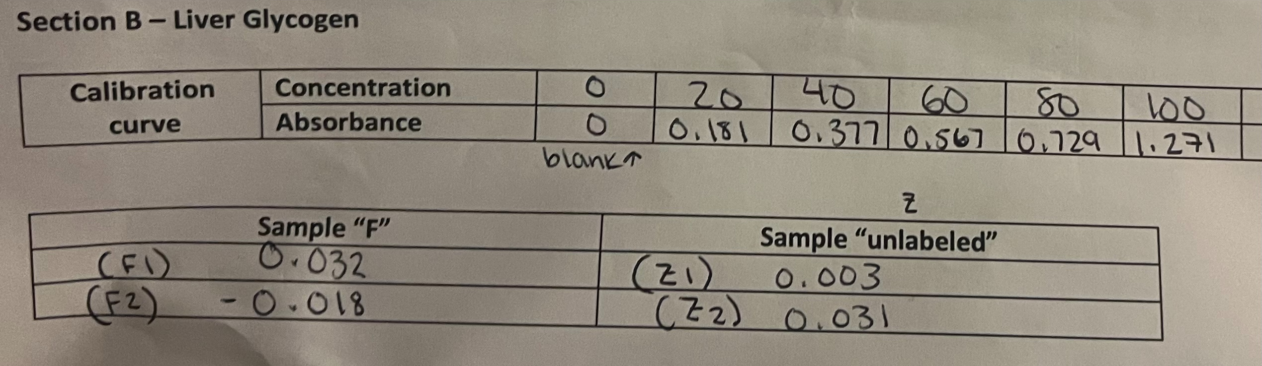 Solved Section B - ﻿Liver Glycogen1. ﻿ Create a data table | Chegg.com