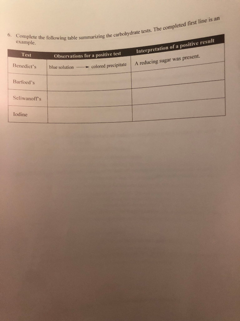Solved Complete the following table summarizing the c | Chegg.com